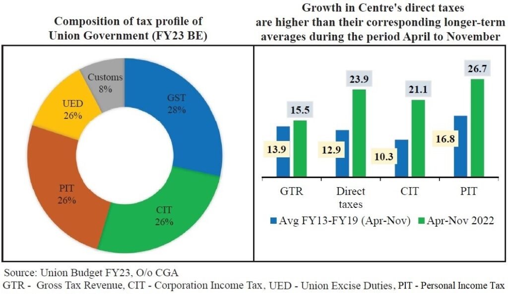 Fiscal Developments: Revenue Relish
