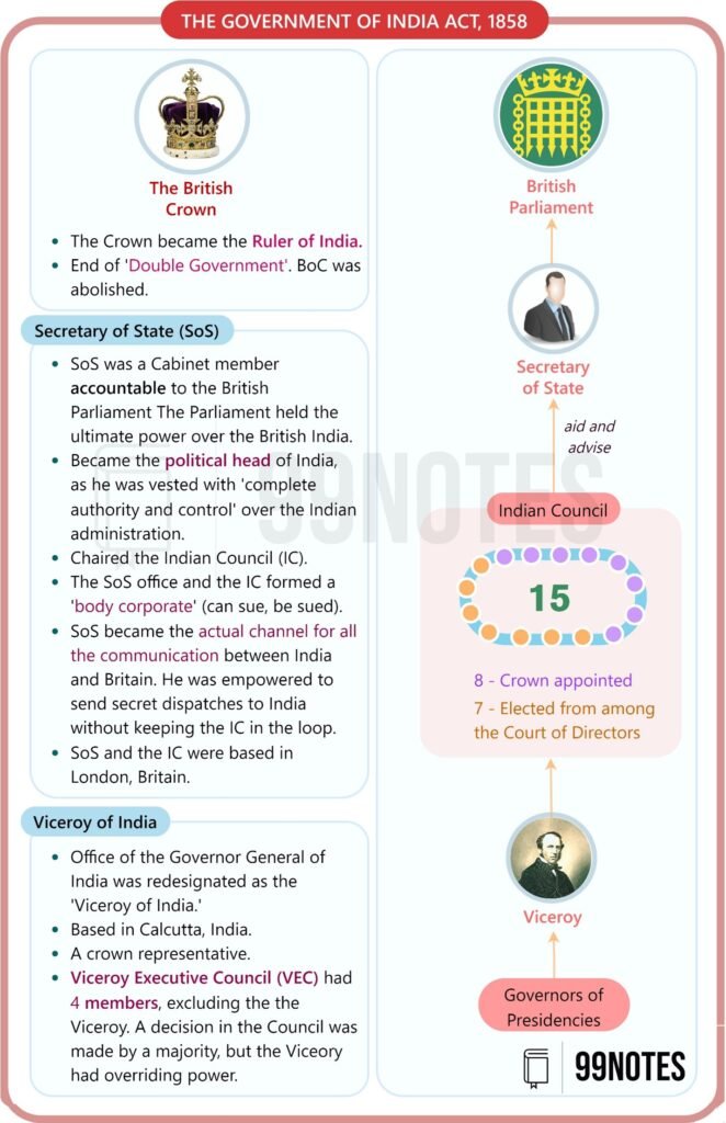 Administrative Unification Under The British Empire