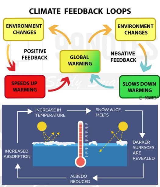 Global Warming- UPSC Notes