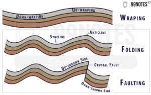 Geomorphic Processes - 99Notes