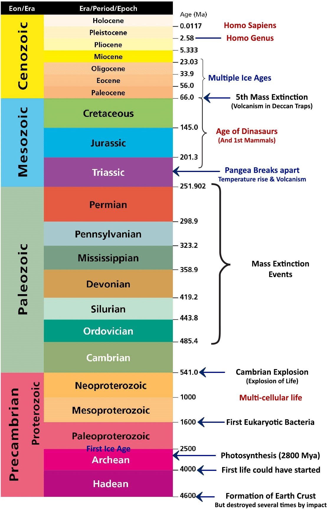 Origin And Evolution Of Earth