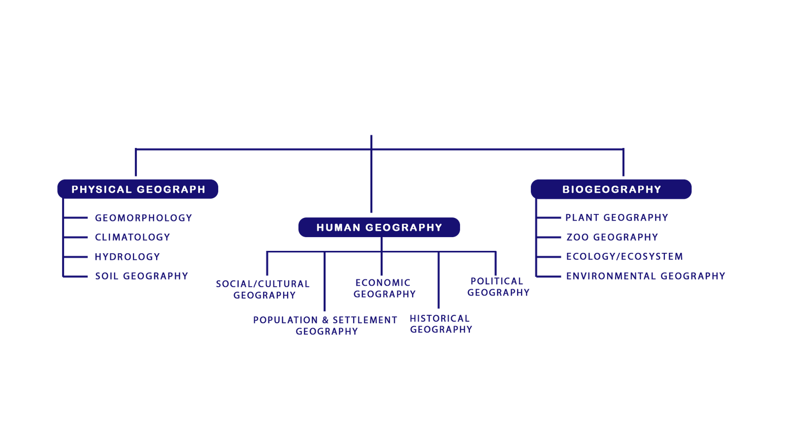 Geography As A Discipline