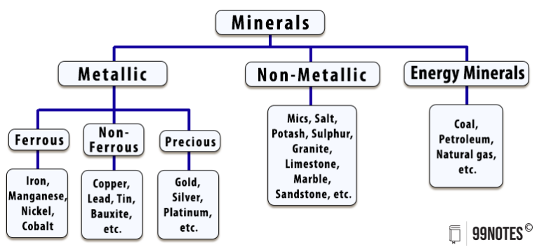 Minerals And Rocks- UPSC Notes