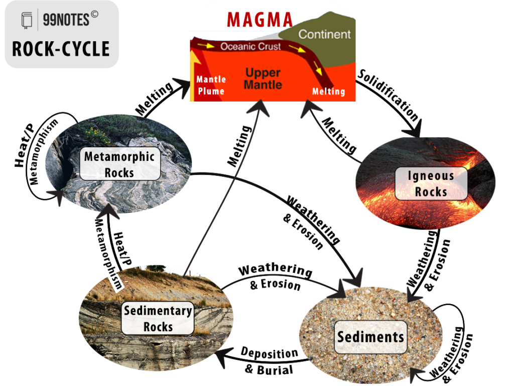 Minerals And Rocks - 99Notes