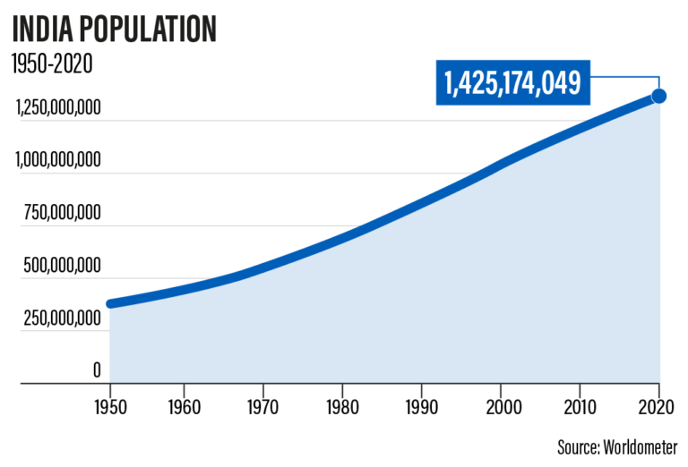 Population Growth Of India Upsc Notes Pdf